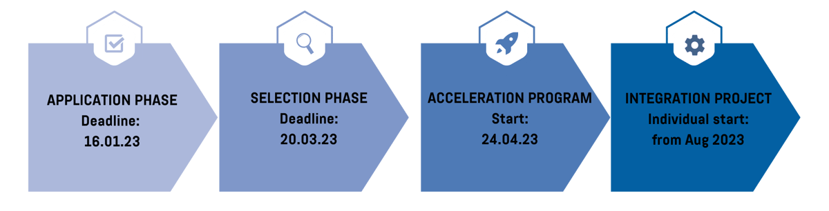 This Is The Program For Early Stage Startups At Rootcamp Innovation Hub